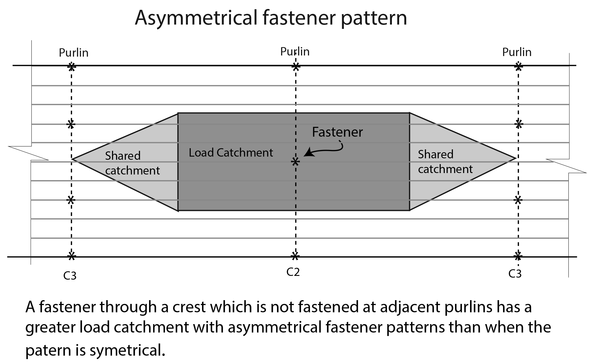 Nailing Patterns for Corrugate | NZ Metal Roofing Manufacturers